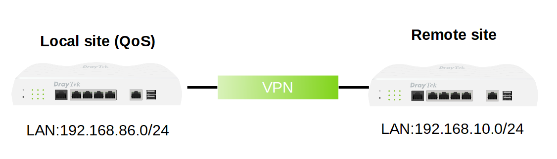 Prioritize VPN Traffic by QoS | DrayTek